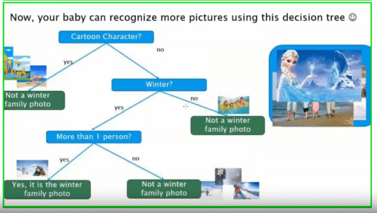 Decision Tree using ID3(Information Gain)(Example) - AI Knowledge Hub