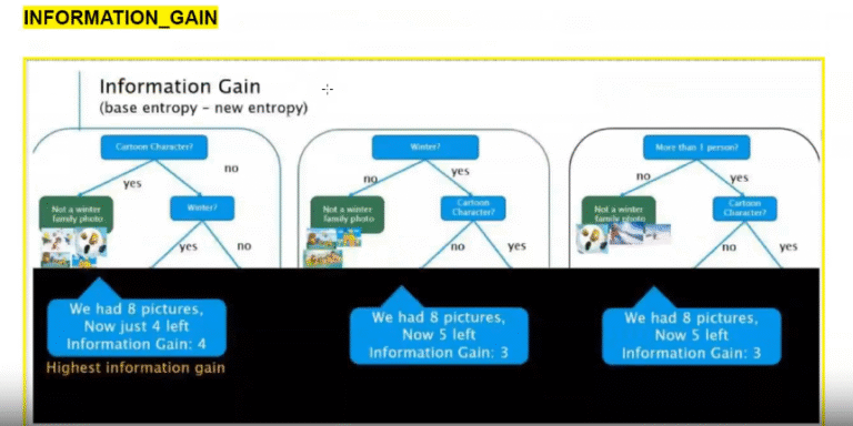 Decision Tree using ID3(Information Gain)(Example) - AI Knowledge Hub